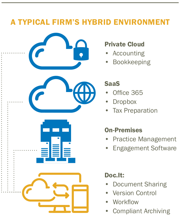 Document Management: On-Premises or Cloud? | IRIS