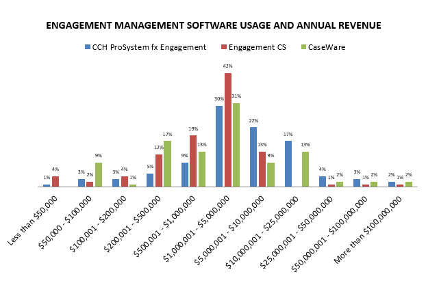Workflow improvements using CCH ProSystem fx Engagement and more